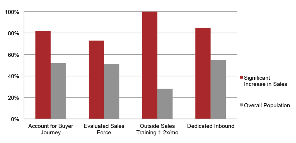 The Science of Sales Effectiveness - Kurlan & Associates, Inc.